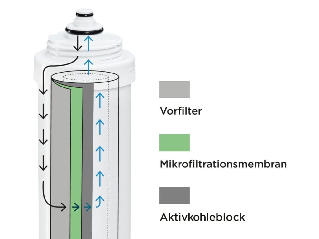 Untertisch Wasserfilter System Seccua MK7 - HeimQuell.com